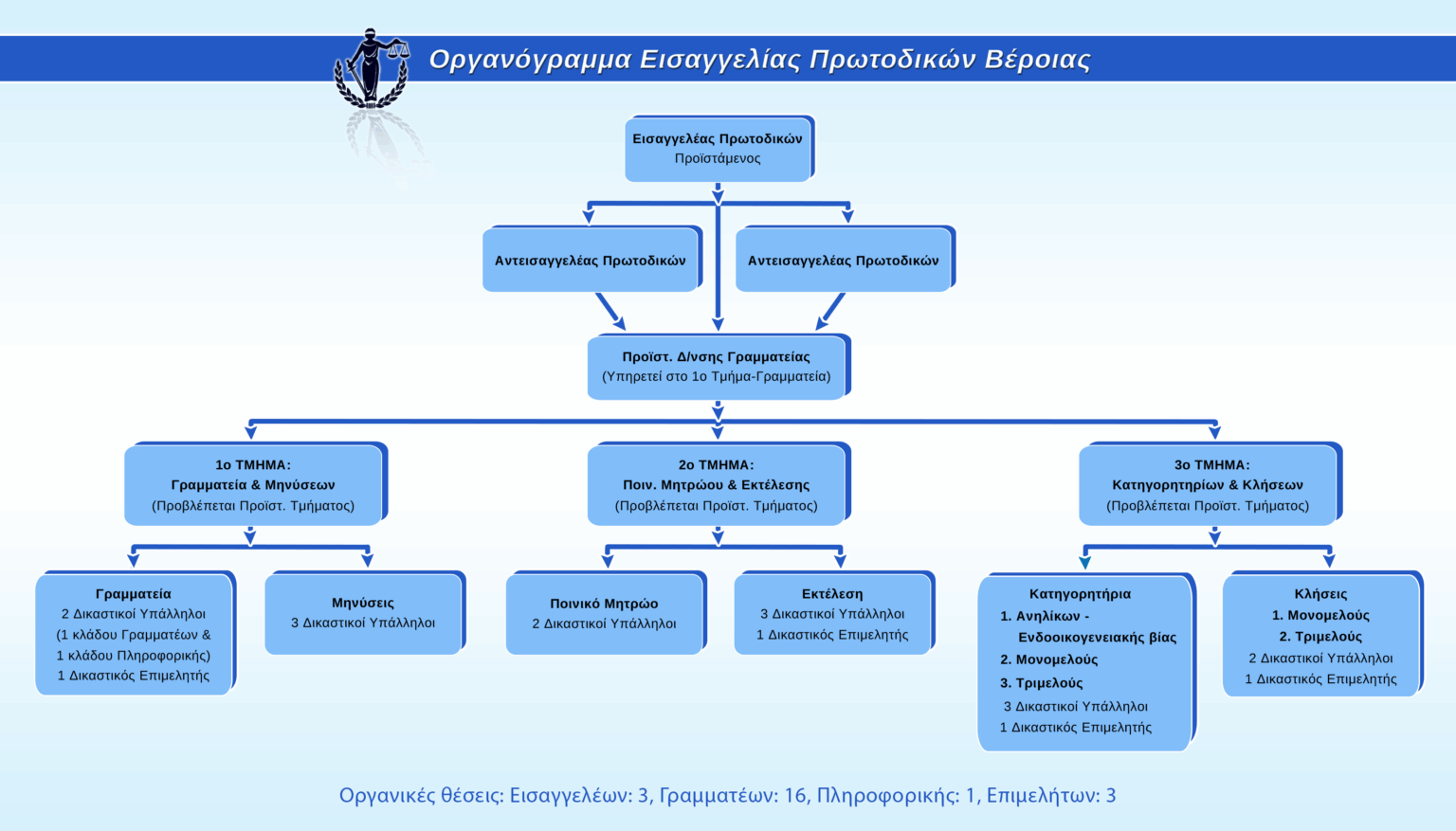 Οργανόγραμμα